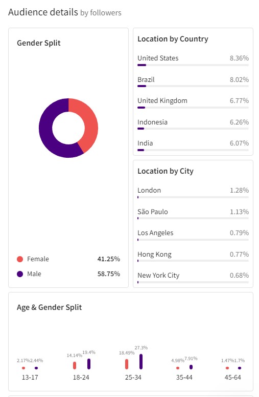 How To Check Influencer Audience Demographics In 30 Seconds